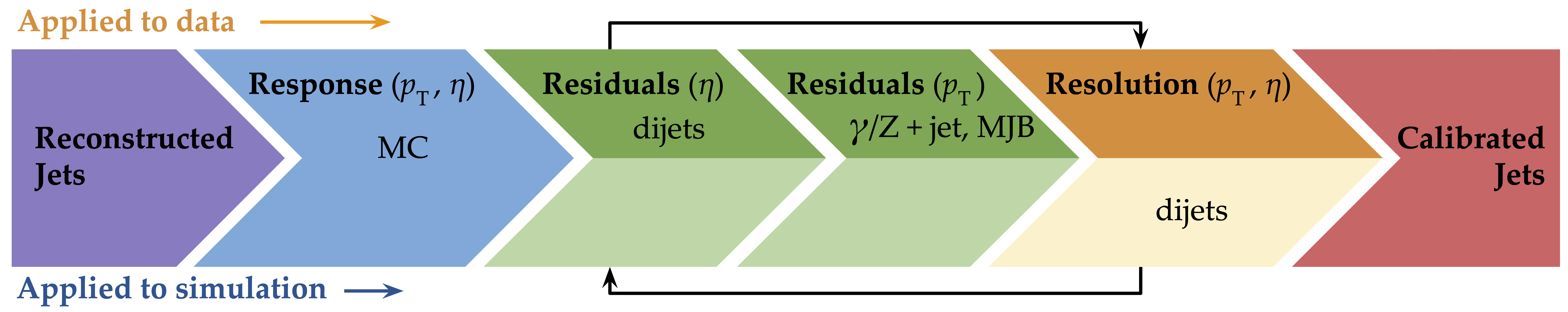 Jet energy corrections and resolution – CMSDAS@LPC 2025: Jets
